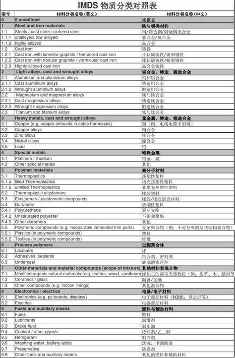 Imds 物质分类中英文对照表word文档在线阅读与下载免费文档