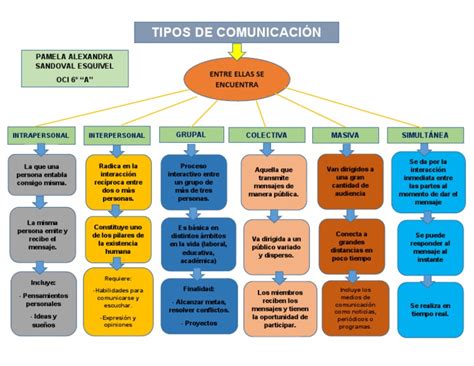 Tipos De Comunicación Pdf Comunicación Conceptos Psicologicos