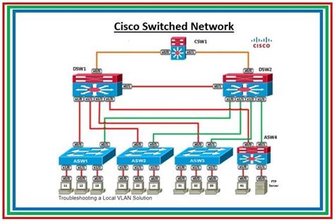 Networks Baseline ☑ On Linkedin Part 2 Cisco Switch Commands