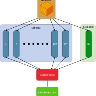 The Multi Scale Constraint Structure Of A Single Dimension Different
