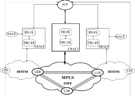 Figure 1 From Traffic Model Of Ims Ngn Architecture With Transport Stratum Based On Mpls