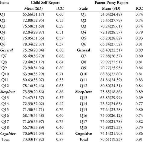Test Retest Reliability Of The Turkish Version Of Pedsql Download