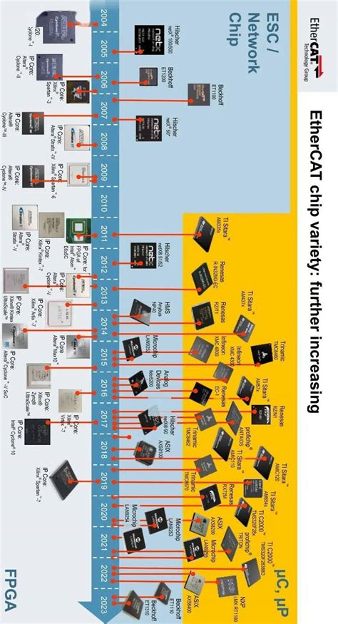 【收藏】2004 2023年ethercat从站控制器（esc）芯片大汇总 设备 微处理器 配置