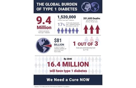New Type 1 Diabetes Statistics Report