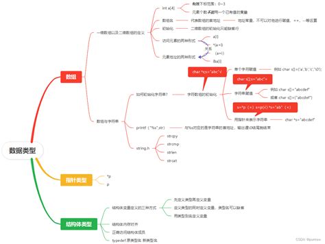 C语言复习 期末复习 思维导图 数据类型与结构 c语言期末思维导图 CSDN博客