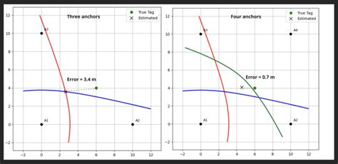 Deploying APs For Optimal UWB Performance Cisco Spaces