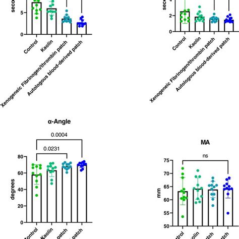 bleeding scale and comparison of bleedings between groups before