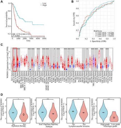 An Immune Biomarker Associated With Emt Serves As A Predictor For Prognosis And Drug Response In