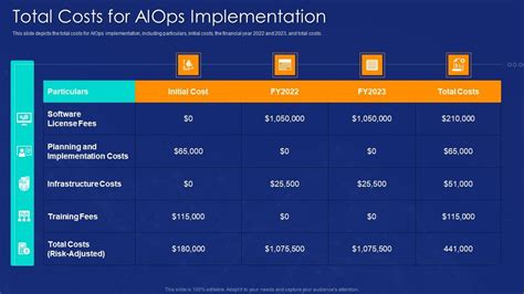 Aiops Implementation Total Costs For Aiops Implementation Ppt Outline Smart