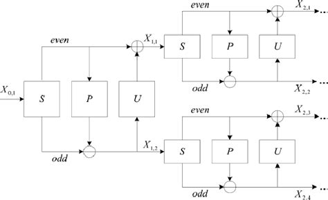 Figure 1 From Evolutionary Design Of Lifting Scheme Wavelet Packet Adaptive Filters For Elevator