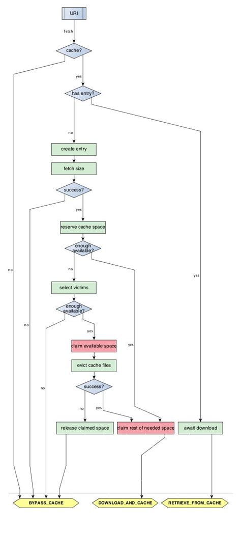 Apache Mesos Fetcher Cache Internals