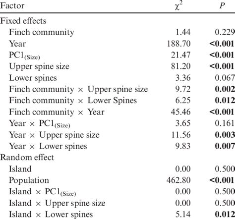 Generalized Mixed Effects Model Analyzing Pheno Typic Selection On Download Scientific Diagram