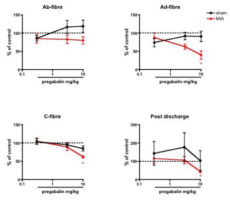 A Comparison Of The Effects Of Systemic Adminsitration Of Pregabalin On Download Scientific