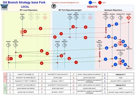 Git Fork를 Base로 한 Git Branch 전략을 Finereport Korea