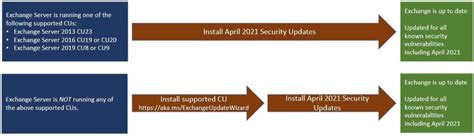 Microsoft Fixes Exchange Server Vulnerabilities
