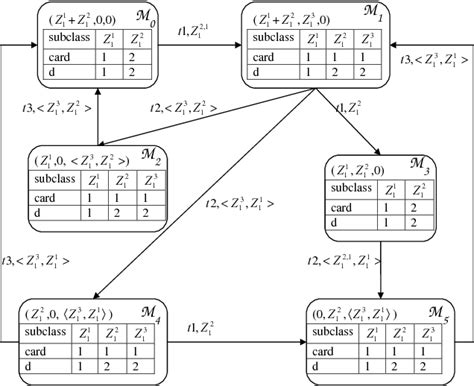 figure 2 from synthesis of controllers using symbolic reachability