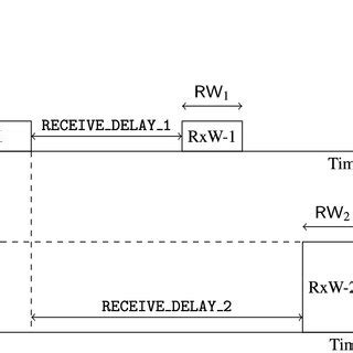 Radio Access For Class A End Devices In LoRaWAN RECEIVE DELAY 1 And