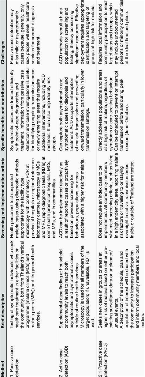 Description Of Thailands Various Case Detection Methods Download Scientific Diagram