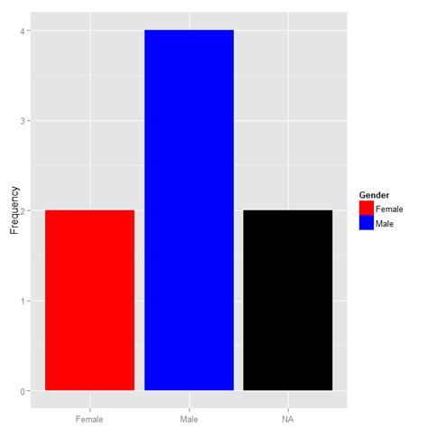R How To Plot Na Bar With Ggplot Stack Overflow