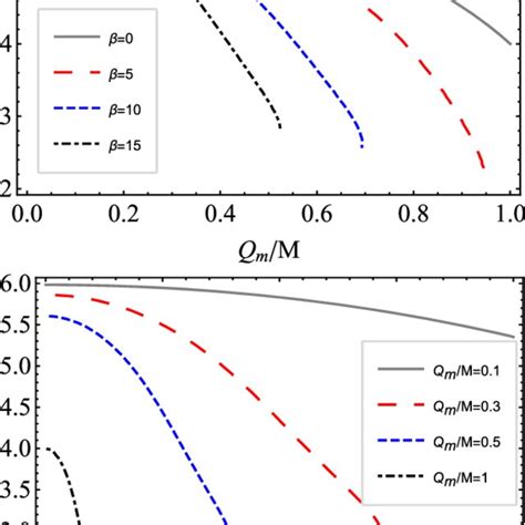 dependence of the isco radius of a magnetized particle around