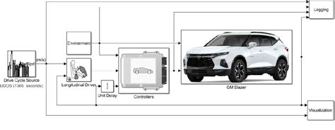 Figure From Design Of A Hybrid Electric Vehicle Powertrain For Performance Optimization