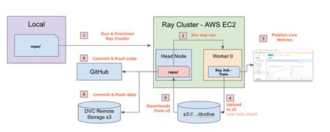 tutorial scalable and distributed ml workflows with dvc and ray on aws