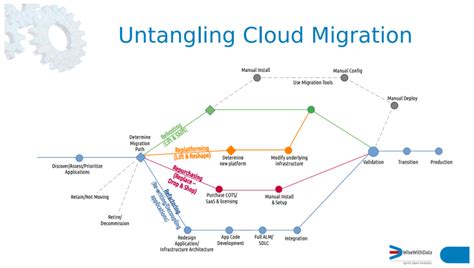 Cloud And Legacy Systems Getting Started With Migration