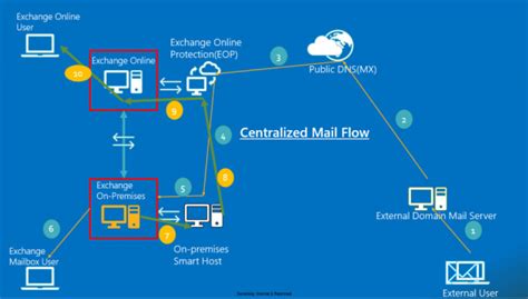 Configure Mail Flow Rule In Your Exchange Server By Nurhossain2k20 Fiverr