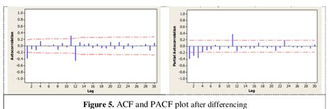 Time Series Plot After Differencing Download Scientific Diagram