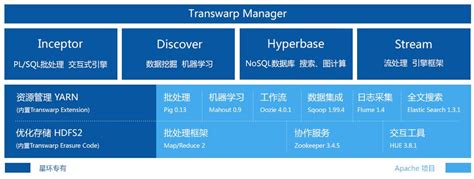 Hadoop发行版2015第二季 On The Open Way