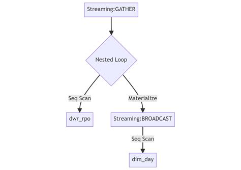Sql Hash Join Infoq