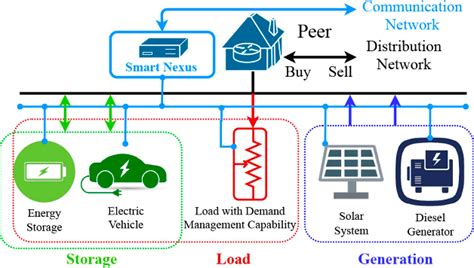 Figure 2 From A Blockchain Enabled Multi Settlement Quasi Ideal Peer To Peer Trading Framework