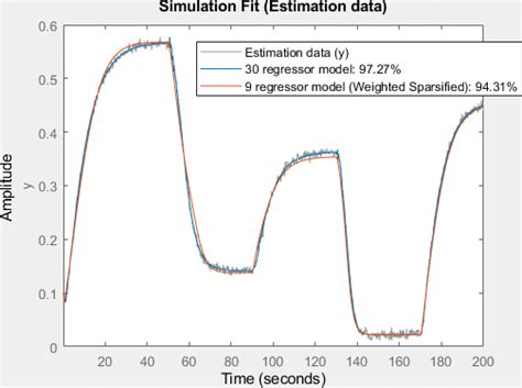 Simulation Fit To Estimation Dataset Blue Original Model With 30 Download Scientific Diagram