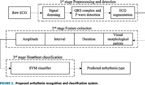 Figure 1 From Arrhythmia Recognition And Classification Using Combined Parametric And Visual