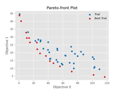 Optuna Visualization Matplotlib Plot Pareto Front Optuna B