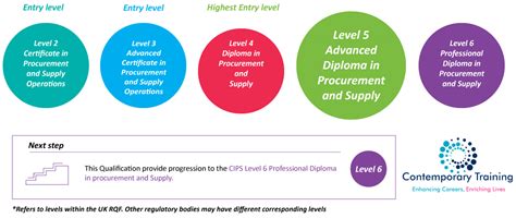 Cips Advanced Diploma In Procurement And Supply Contemporary Training