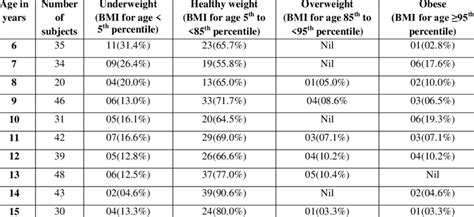 Who Classification Of Body Mass Index Bmi For Age Of School Girls