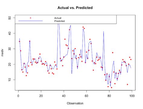 Datatechnotes Gradient Boosting Regression Example With Gbm In R