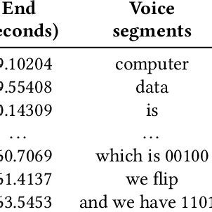 The Resulting Dataset After Transcribing And Manually Annotating The