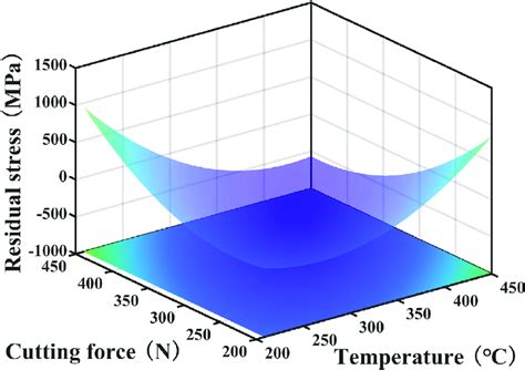 Relationship Between Cutting Temperature Cutting Force And Residual