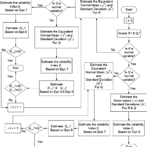 The Iterative Technique To Calculate Reliability Index B Based On