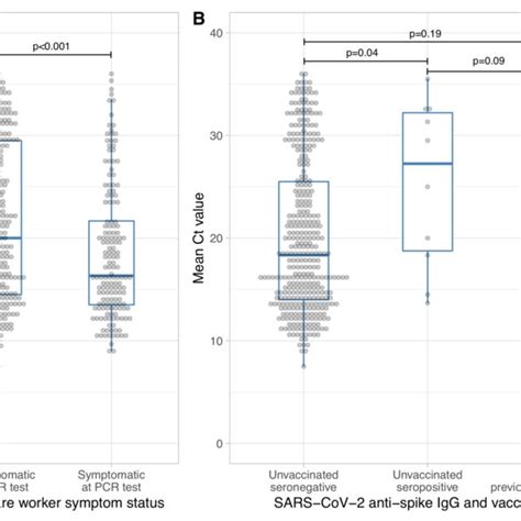Relationship Between Sars Cov 2 Pcr Cycle Threshold Ct Values And Download Scientific Diagram