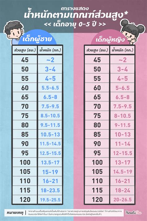 ตารางแสดงน้ำหนักตามเกณฑ์ส่วนสูงของเด็กอายุ 0 5 ปี
