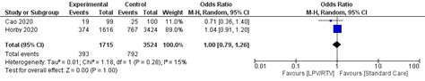 Rate Of Mortality At 28 Days Lpv Rtv Plus Standard Of Care Vs Download Scientific Diagram