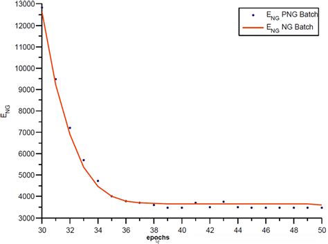 Clustering Of A Checker Board Data Set By Ng Batch And Png Batch