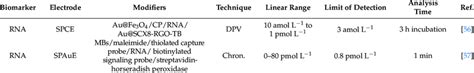 Summary Of Electrochemical Genosensors For Sars Cov 2 Detection Download Scientific Diagram
