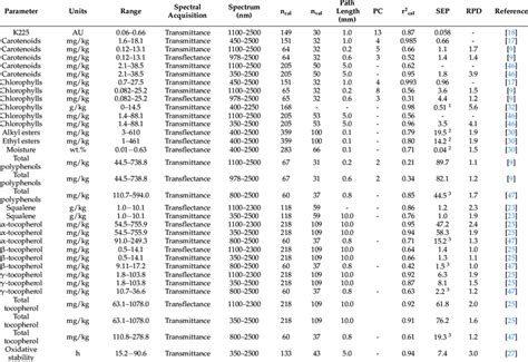 Pls Statistics Obtained For Different Compounds And Parameters Of Olive