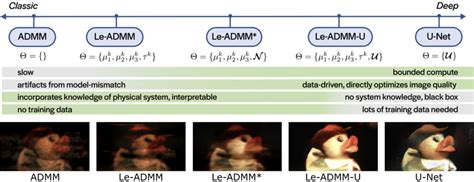 retrieval from diffuser based lensless imaging using algorithms