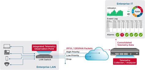 Telemetry In Enterprise Networks
