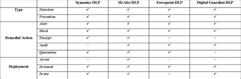 Table 1 From Implementation Of Two Layered Dlp Strategies Semantic Scholar